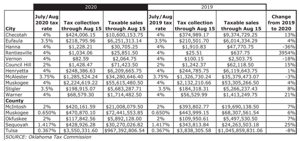 County, state sees sales tax increase from July 2019 business - Eufaula ...