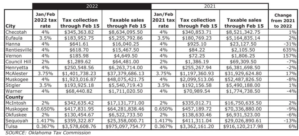 Sales tax income mixed for area cities and counties - Eufaula Indian ...