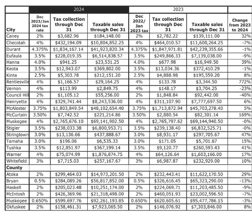 County sales tax income up from lastyear - Eufaula Indian Journal